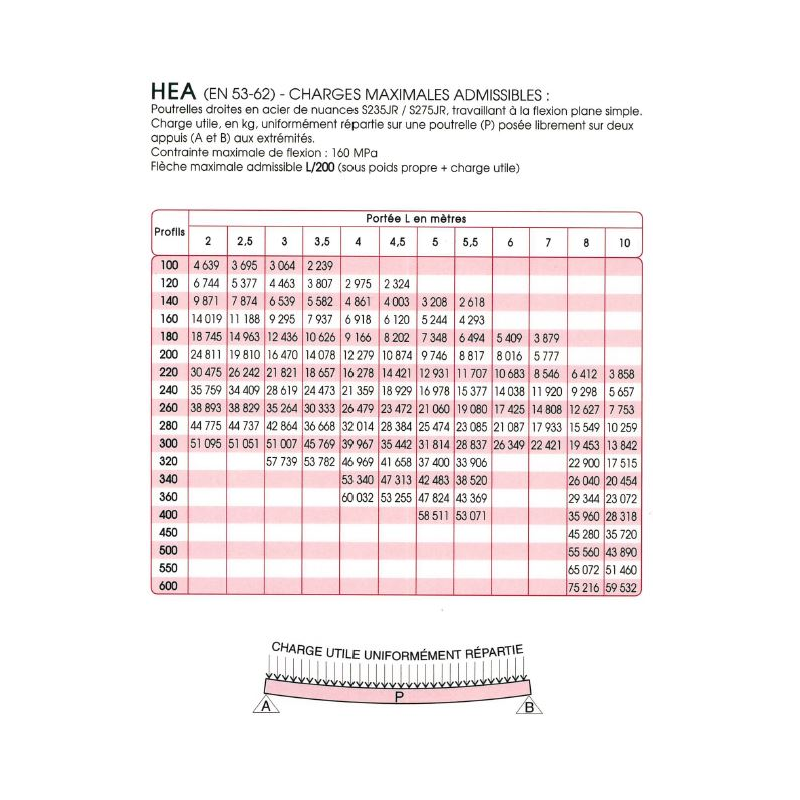 Poutrelle acier HEA